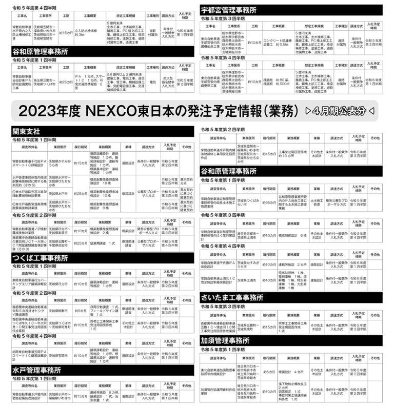 NEXCO東日本 発注見通し（2023年4月期公表）｜建設未来通信｜建設情報を網羅した日刊新聞｜茨城県