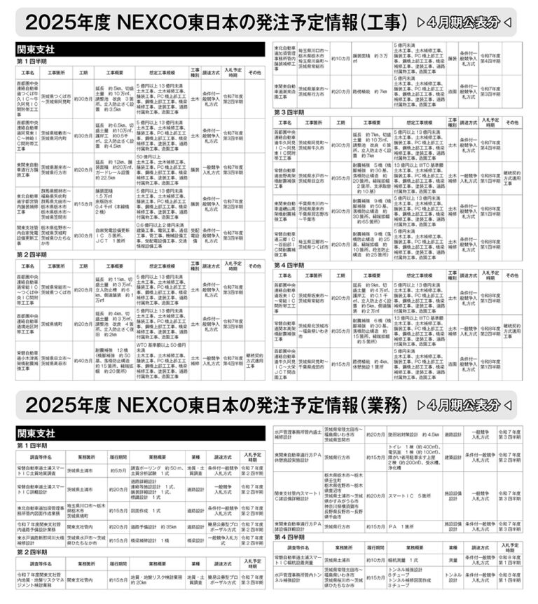 NEXCO東日本 発注見通し（2025年4月期公表）｜建設未来通信｜建設情報を網羅した日刊新聞｜茨城県